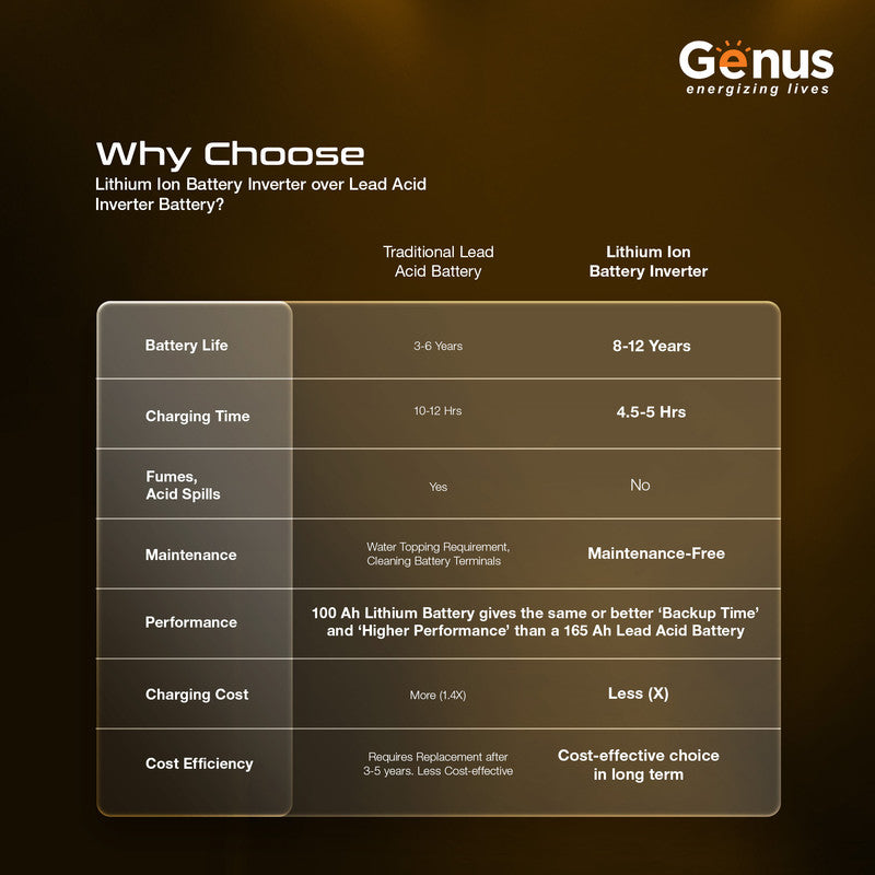 Buy Genus MaxiLion 1000VA-integrated li-ion battery inverter – Genus ...