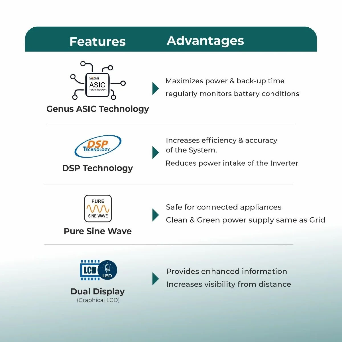 Genus Surja Pro 3200 Premium Solar Home and Office Inverter – Genus ...